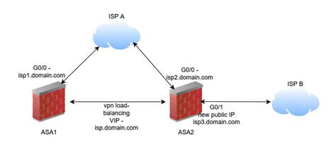 Cisco Anyconnect Vpn With New Isp Connection New Public Ip Cisco