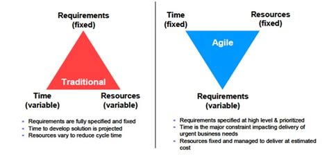 Introduction To Agile Methodology