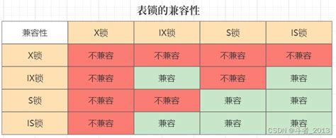 Mysql中锁类型详解 阿里云开发者社区