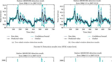 figure 8 from time series outlier detection based on sliding window