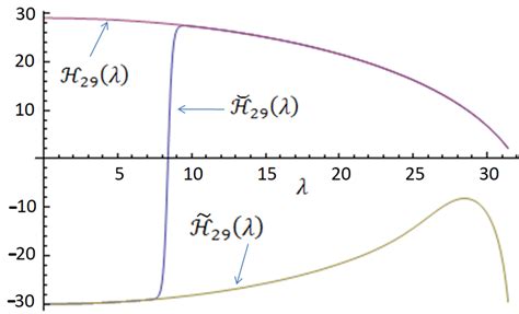 The Driving Terms Of The Three Stochastic Representations For M 29