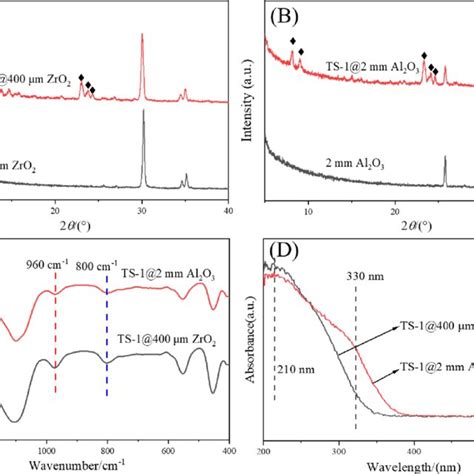 A Xrd Plots Of The 2 Mm Alumina And Ts 1 Membrane B Xrd Plots Of