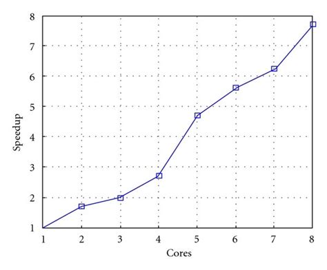 Test Algorithm I Speedup ΔτI Download Scientific Diagram