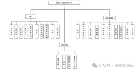 【含开题报告 文档 ppt 源码】基于springboot vue宠物预约上门服务预约平台 码蜂窝编程公司 csdn博客