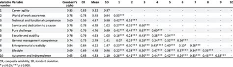Descriptive Statistics Reliability Estimates And Bivariate