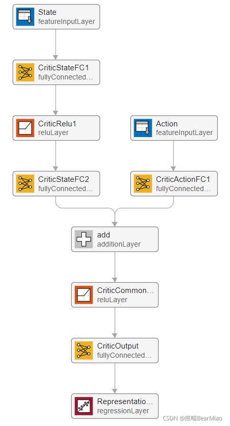 【matlab强化学习工具箱】学习笔记 Actor网络和critic网络的结果放在哪里？observationinfo