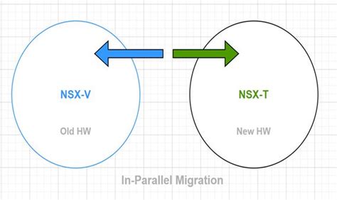 prasad p shirke on linkedin migration of the nsx v to nsx t integrated with vra part 3a