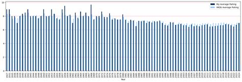 IMDb Data Analyzer Joel Reis About Me