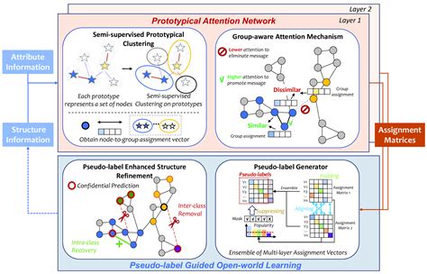 Beyond The Known Novel Class Discovery For Open World Graph Learning Ai Research Paper Details