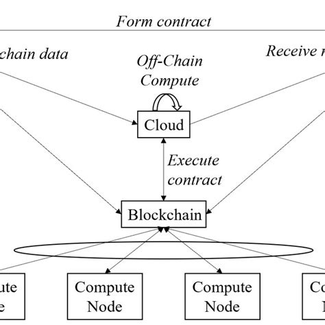 privacy preserving data access via smart contracts [7] download