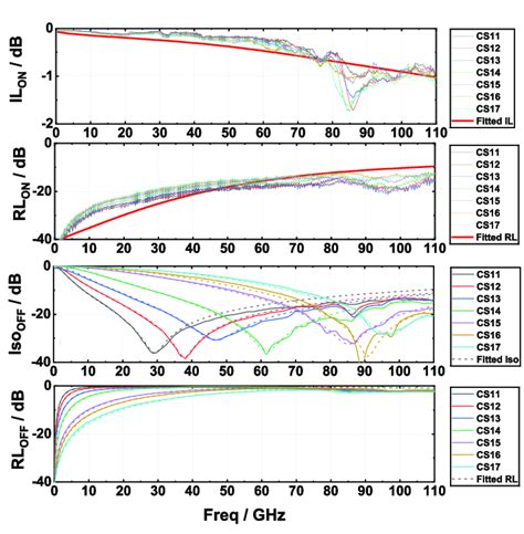 Measured S Parameters Of The Switches Including Insertion Loss Il