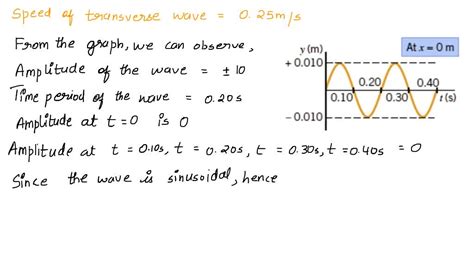 Solved The Drawing Shows Graph That Represents Transverse Wave On String The Wave Is Moving In