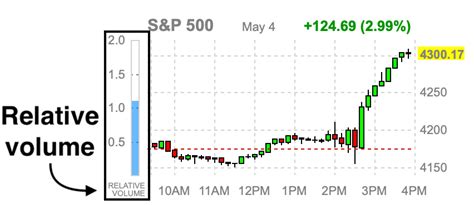 Relative Volume Rvol The Day Trading Filter You Need — Opinicus 🦅