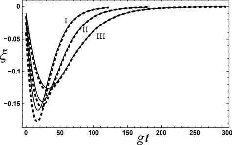 Time Evolution Of Minimum Eigenvalue ξ Of The Output Covariance Matrix