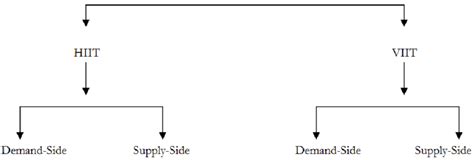 Iit Iprs Intuitive Conceptual Framework Source Authors Own Construction Download