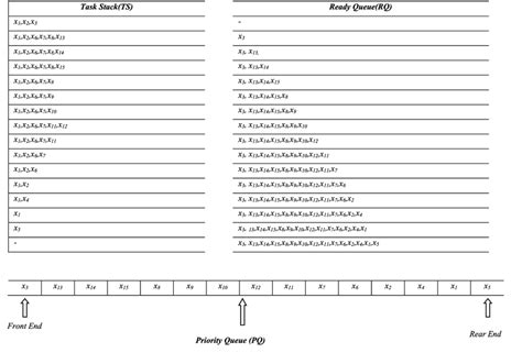 Tasks Transformation To Priority Queue Download Scientific Diagram