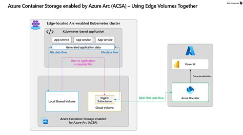 using edge volumes together azure arc microsoft learn