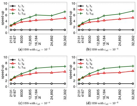 performance analysis and parallel scalability of numerical methods for fractional in space