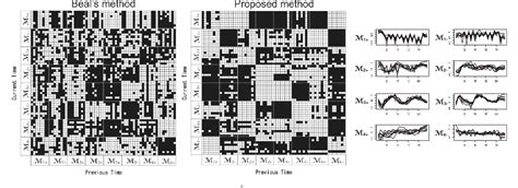 Figure 2 From Statistical Inference Of Transcriptional Module Based Gene Networks From Time