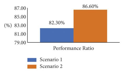 comparison of performance ratio download scientific diagram