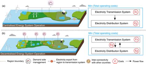 Stylised Representation Of A Centralised And B Decentralised Energy Download Scientific