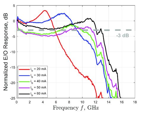 measured e o response of the 10g class dml with different bias currents
