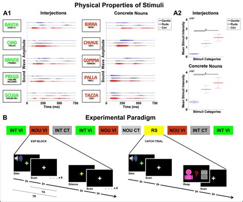 Physical Characteristics Of The Audio Stimuli And The Experimental