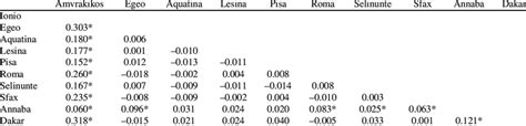 Pairwise Fst Values Between Sample Sites P