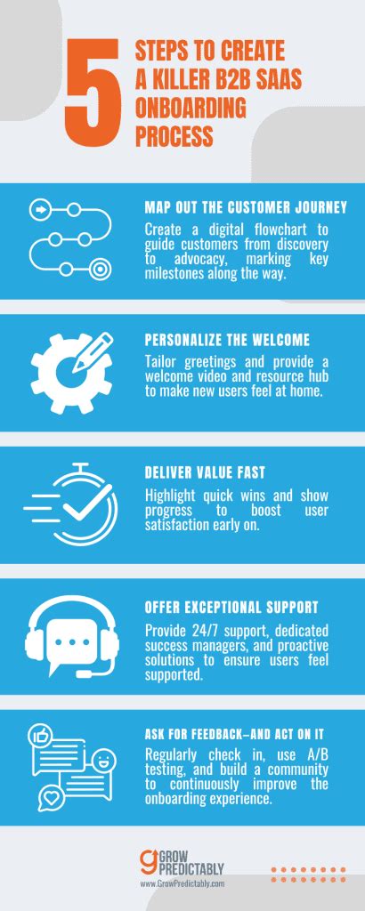 B2b Saas Onboarding A Guide To Accelerating Customer Success