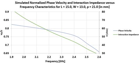 28 Normalized Phase Velocity And Interaction Impedance Versus Download Scientific Diagram