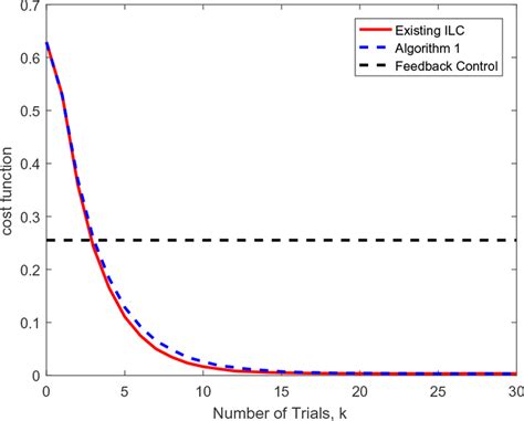A Comparison Of Desired Performance Index Between Algorithm 1 And Other