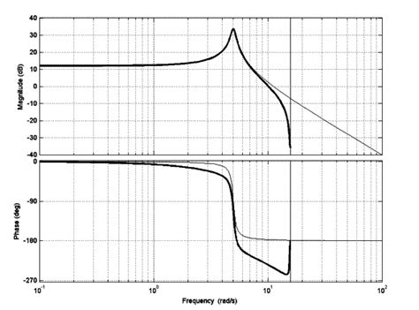 Sampling Time Calculation For Bode Plots Plant Comparison And Zoh Preceding