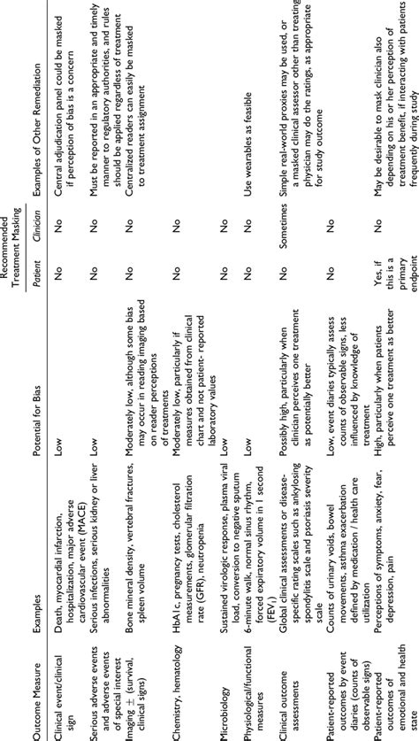 Framework For Masking Decisions Based On Type Of Outcomes In Pragmatic