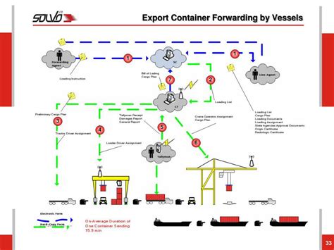 Ppt Solvo Tos Integrated Solution For Container Terminal Management Powerpoint Presentation