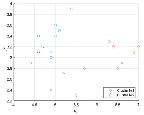 Data Points On The Two Dimensional Plane Download Scientific Diagram