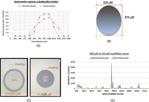 A Spectrometer Response From Various Optical Fibre Bundle Download Scientific Diagram
