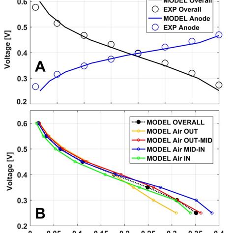 A Comparison Between Simulated And Experimental I V Curves From 29