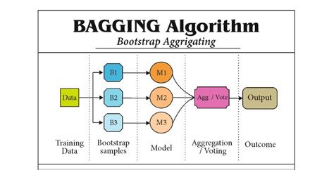 Improving The Model Performance Using The Ensemble Techniques Bagging