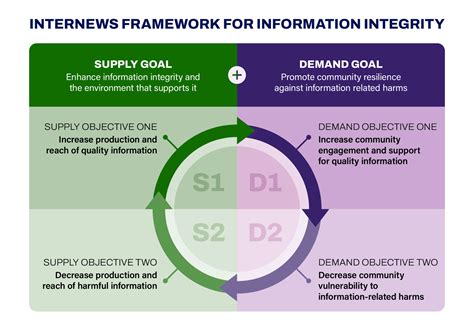 Information Integrity Framework Information Saves Lives Internews