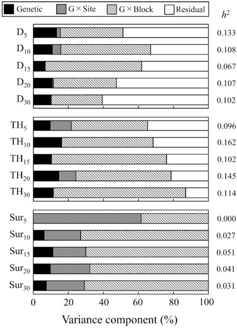 Effects Of Genetics And Environment On Growth Traits And Survival Rate