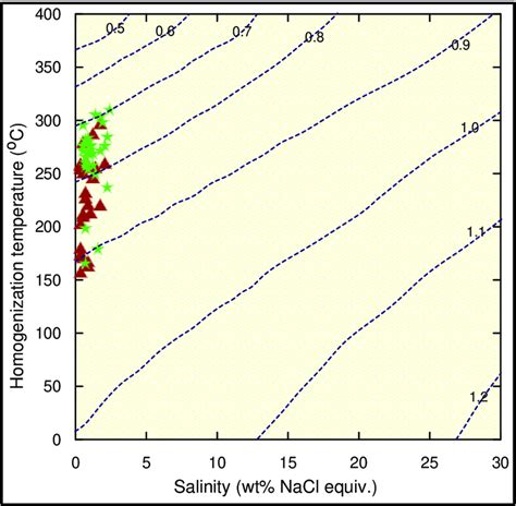 Homogenization Temperature Versus Salinity Plot Diagram From Wilkinson