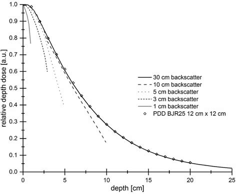 Relative Depth Dose Profiles For Different Thickness Of Underlying
