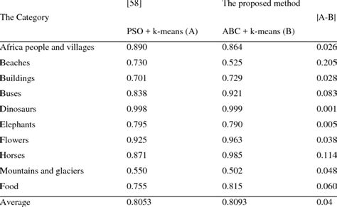 The Proposed And Existing Methods Precision Comparison Download Table