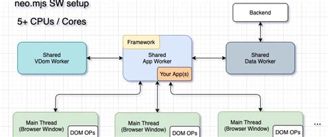 The Webworkers Driven Ui Framework Neomjs Version 2 Release
