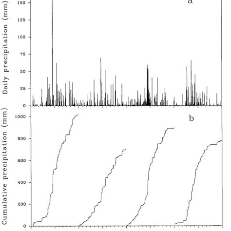 Example Of Water Discharge Rate And Cumulative Discharge Depth From A Download Scientific