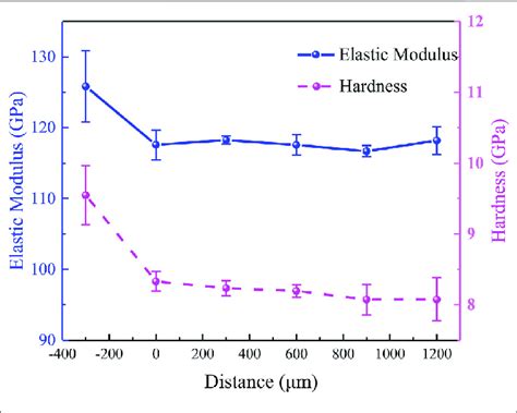 Variations Of Hardness And Elastic Modulus With The Distance From The