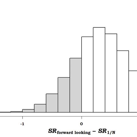 histogram of a bootstrappedempirical distribution function the test