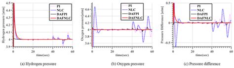 Responses Of Pemfc For Condition 6 Download Scientific Diagram