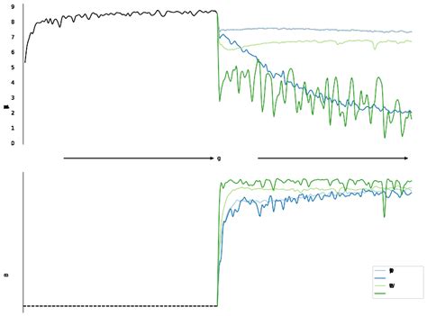 sequential learning through knowledge distillation