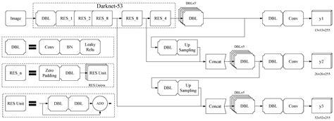 Examination Of Abnormal Behavior Detection Based On Improved YOLOv3